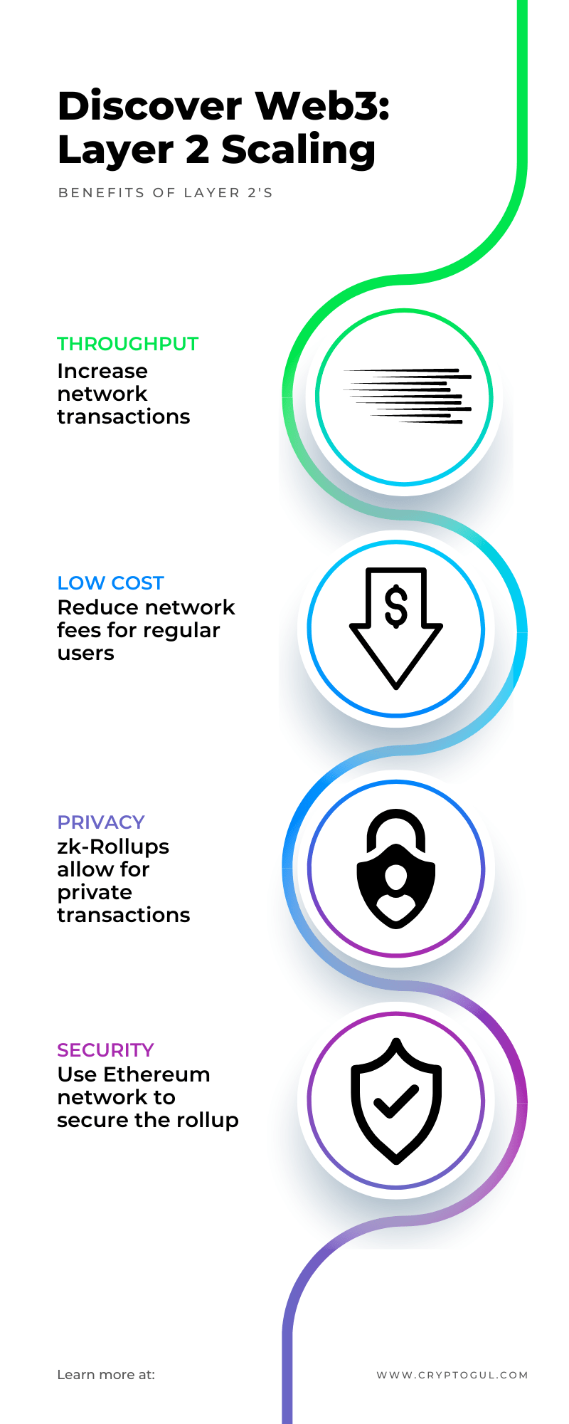 Unlocking Layer 2s: A Beginner's Guide To Scaling Web3 - Cryptogul